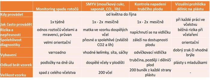 Prevence ztrát včelstev – monitoring úrovně varroózy :: COLOSS: Monitoring úspěšnosti zimování ...